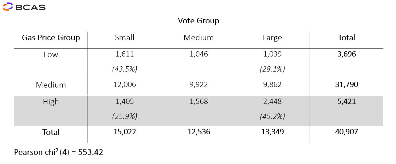 DAO’s: Voting Cost and Governance Participation - The Uniswap Case
